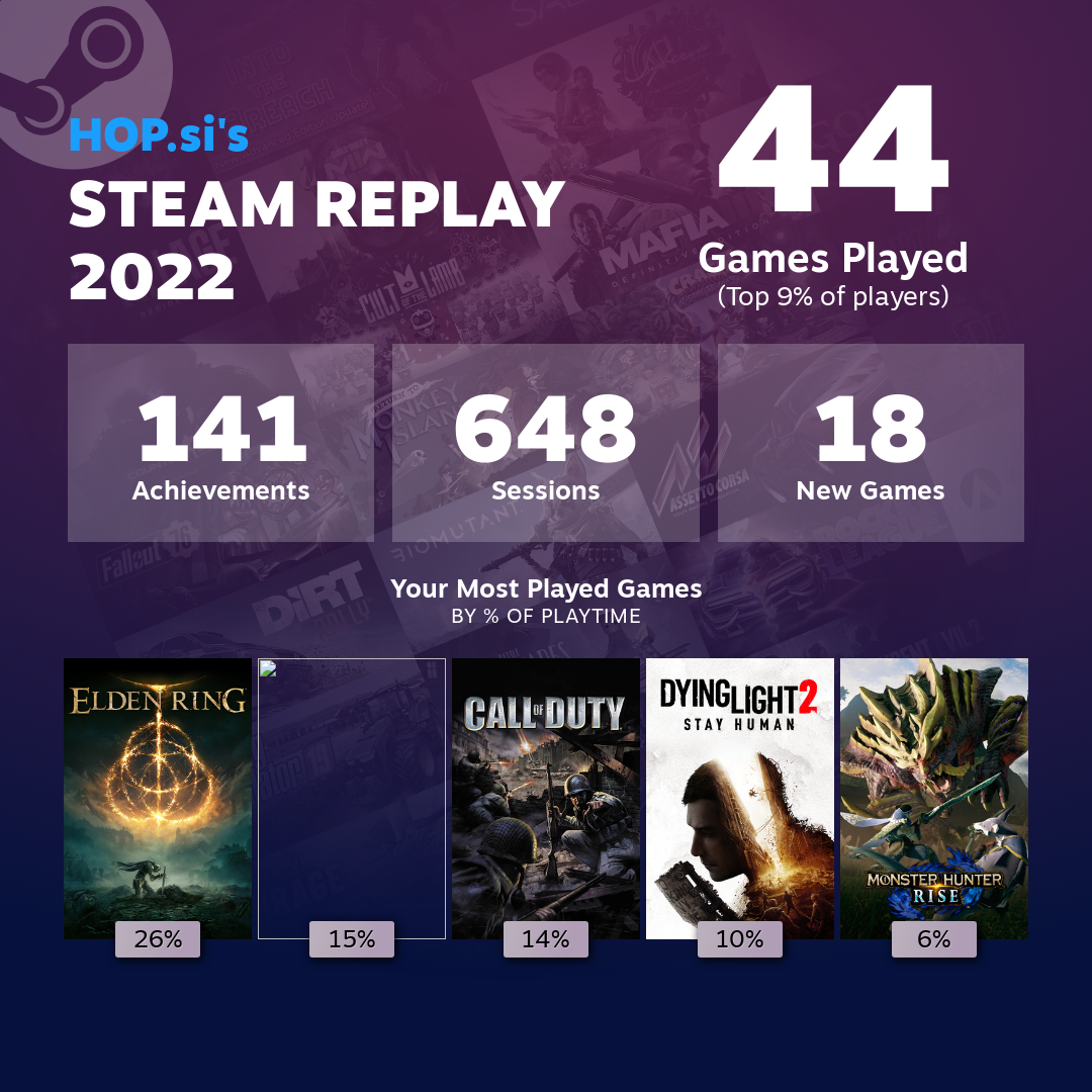 Steam Replay vam pokaže detajlno analizo vašega igranja v 2022