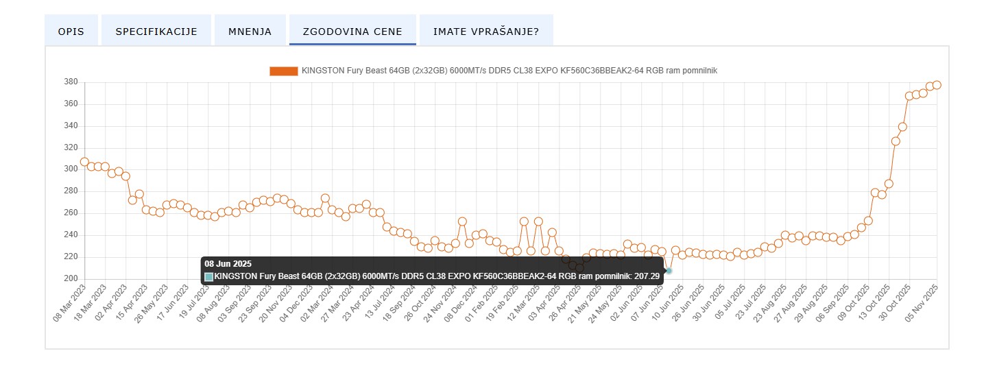Cene pomnilnika so poletele v nebo